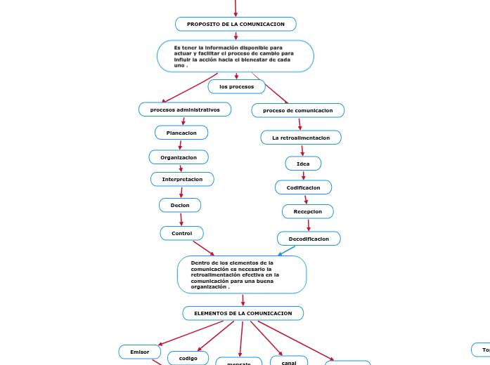 LA COMUNICACION EFECTIVA - Mind Map